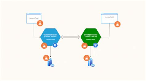 Muhammad Babar On Linkedin Apis Restapi Softwaredevelopment
