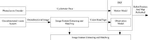Figure 1 From The Slam Algorithm Of Mobile Robot With Omnidirectional