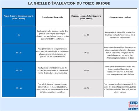 Score Toeic Barème Et Équivalents En Niveaux A1 à C1 Ispeakspokespoken