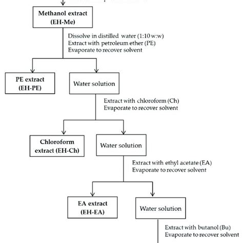 The Chart Indicates The Process Of Solvent Extraction Download