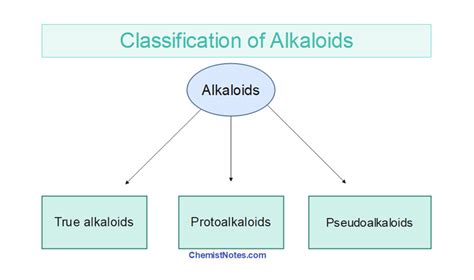 Alkaloids Introduction 6 Chemical Tests Classification Health