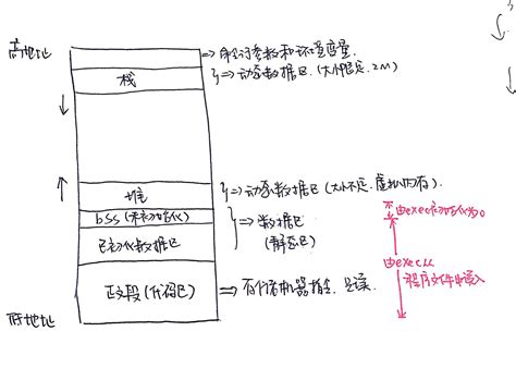 Linux下c程序的存储空间布局linux下c程序映像在内存中的布局 Csdn博客