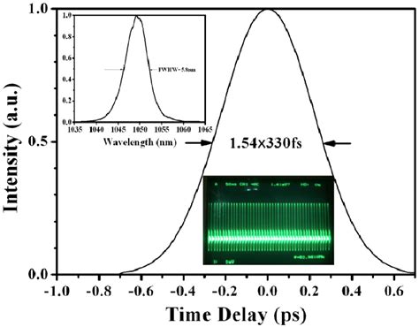Measurement Of The Autocorrelation Trace Of The Shortest Pulse From The Download Scientific