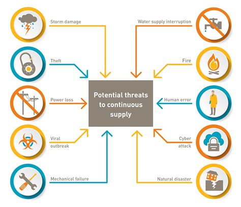 Building A Business Continuity Plan Bcp