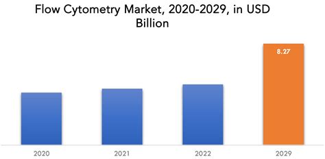 Flow Cytometry Market Size Share Global Analysis 2029