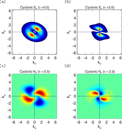 Color Online The Same As In Fig 2 But For The Cyclonic Vortex At Times