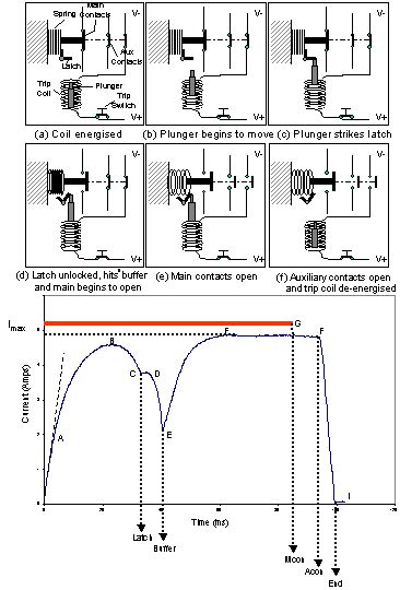 Circuit Breaker Control Circuit Operation And Captured Trip Coil Download Scientific Diagram