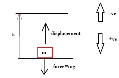 When Is Work Said To Be Done Against The Force Of Gravity
