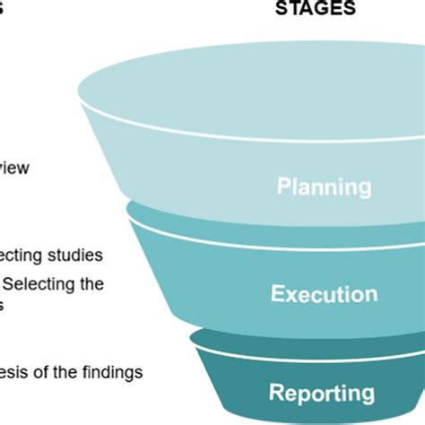 Systematic Literature Review Approach Adapted From Parola Et Al