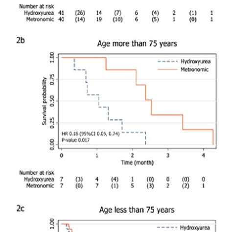 Kaplan Meier Survival Estimates Of Overall Survival In Unfit Aml