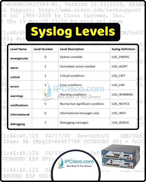 Ipcisco Dialog Configuration And Syslog Levels Ccna