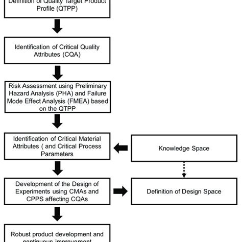 Steps In The Development Of Immediate Release Formulas Based O Approach Download Scientific