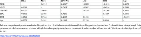 Parameter Correlation Download Table