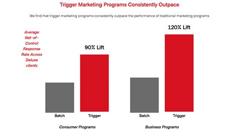 Trigger Emails Examples Best Practices Performance Monitoring