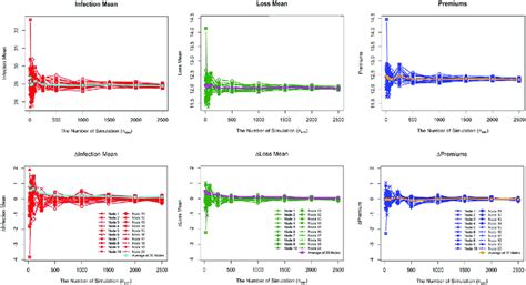 Convergence Of The Monte Carlo Simulation Convergence For Infection