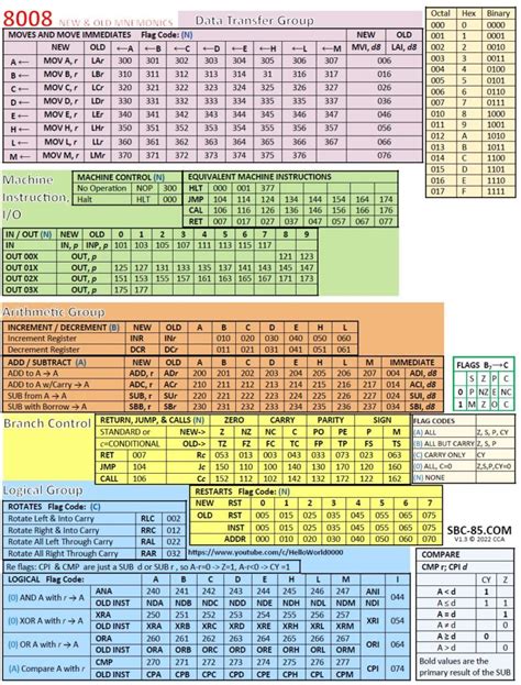 Programming Reference Cards Bits Of The Golden Age