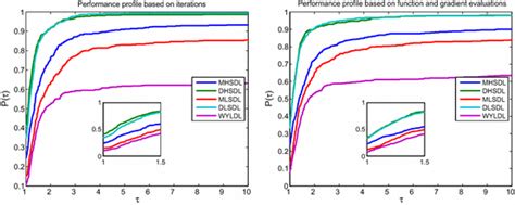 performance profiles of five dai liao type methods based on iterations
