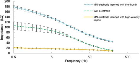 Short Term Impedance Measurement Between A Reference Wet Electrode
