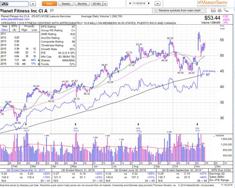 Top 10 Ibd Bases Plus One Bonus High Chart Patterns Group