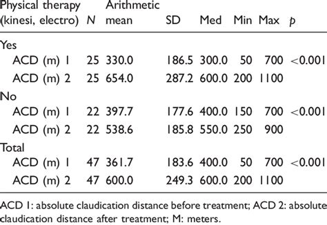 The Values Of Absolute Claudication Distance Before And After
