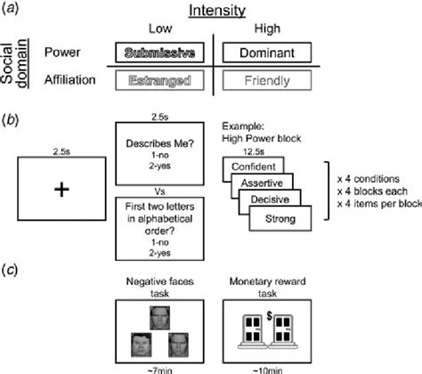 Self Referential Encoding Task Sret And Experimental Design A The