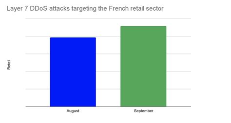 The Global Ddos Threat Landscape October 2022 Security Boulevard