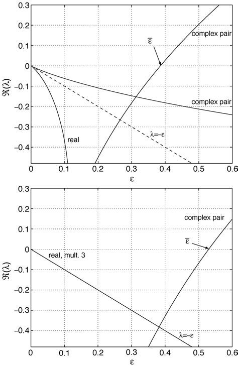 Real Parts Of The Closed Loop Eigenvalues Of The Triple Integrator