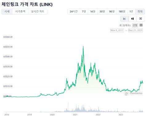 체인링크 최근 급락 이유