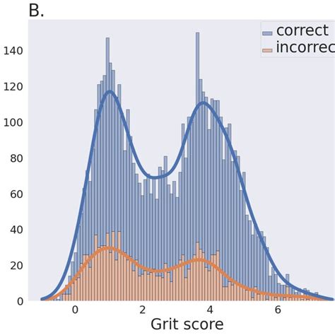 Counts Of Correct And Incorrect Classifications Relative To The Grit