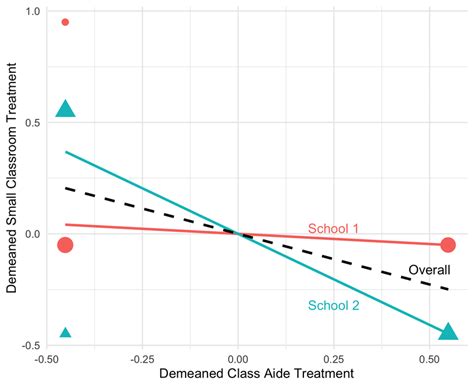 Regression Of Small Classroom Treatment On Class Aide Treatment Note