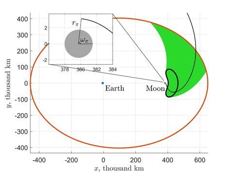 Sample Ballistic Capture Trajectory With The Closest Lunar Approach Of