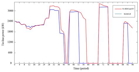 Optimal Scheduling Of Hydro Pv Wind Hybrid System Considering Chp And
