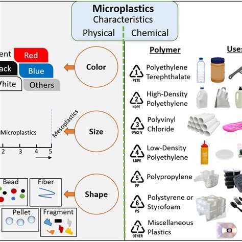 Physico Chemical Characteristics Of Microplastics Mps Considered For Download Scientific