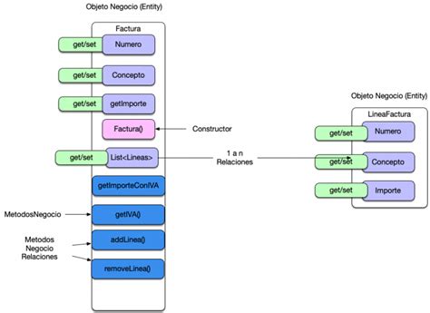 ¿dto Vs Entity En Domain Driven Design Arquitectura Java