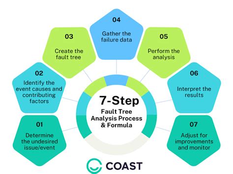 What Is Fault Tree Analysis Examples Uses And Formula