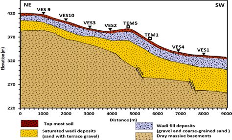 The Geoelectric Cross Section I That Involves Soundings No Ves9