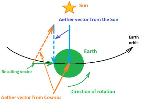 Orbital Vector At Collection Of Orbital Vector Free
