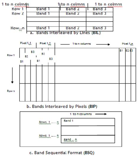 Data Formats In Remote Sensing Satellite Image Download Scientific Diagram