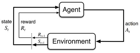 Sutton And Barto [15] Illustrated How The Artificial Deep Neural Download Scientific Diagram