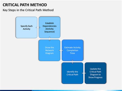 Free Critical Path Method Powerpoint Template
