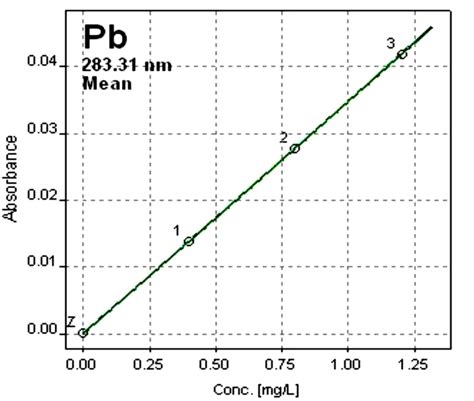 Calibration Curve Of Lead Download Scientific Diagram