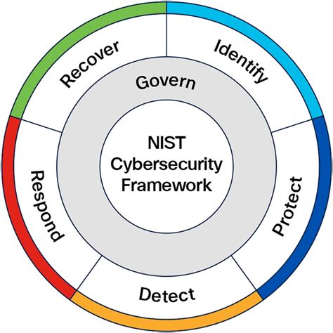 Framework Mapping Cisco Secure Access For Government Nist Csf 20
