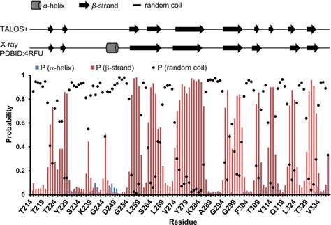 Secondary Structure Prediction Of Dgnnv Ctd From Talos Derived From