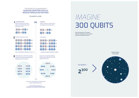 Tu Delft Quantum Computing Infographic Story On Behance