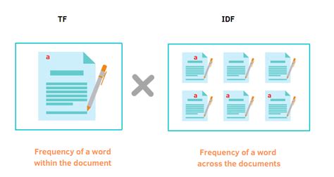 توضیح روش tf idf از راهکارهای افزایش سئو سایت سئوی پیشرفته