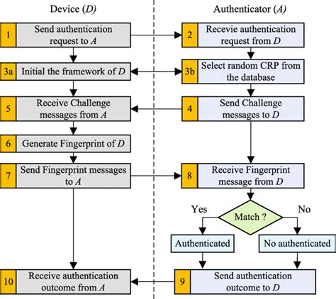 Authentication Process For A Device To The Authenticator Or Server