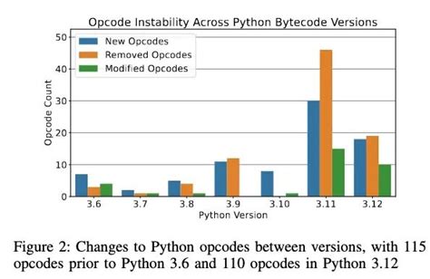 Gossip 阅读推荐 2025 12 11 Pylingual：迈向“完美反编译”的下一代 Python 反编译框架 Py学习
