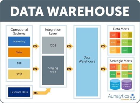 How A Data Warehouse Can Store Data Rukhshan Anjum Posted On The Topic Linkedin
