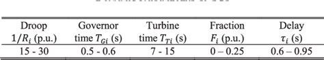 Table I From Stochastic Model Predictive Control Based Fast Slow Coordination Automatic