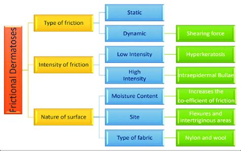 Pathogenesis Of Frictional Dermatoses Friction Is The Rubbing Of One